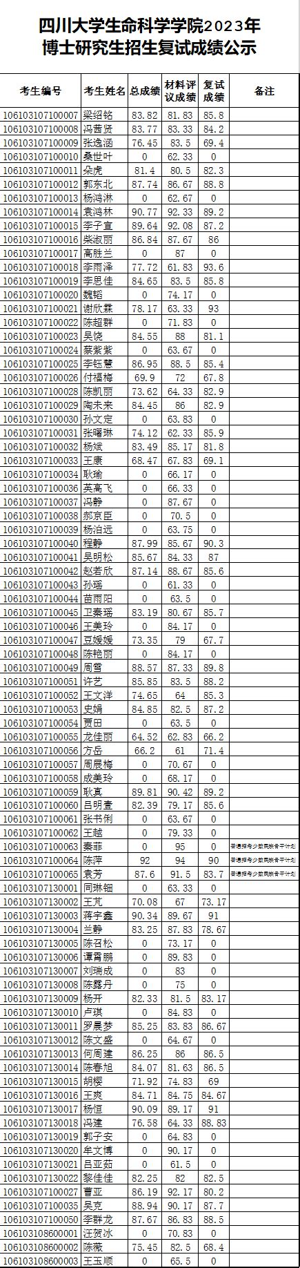 四川大学生命科学学院2023年博士研究生招生复试成绩公示 生命科学学院
