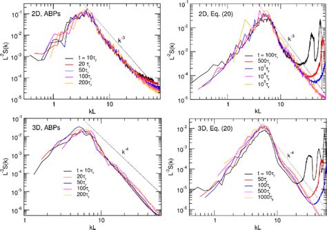 Static Structure Factor Sk Obtained At Different Times As Indicated Download Scientific