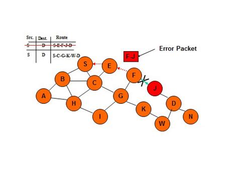 The Route Maintenance Of Dsr Protocol Download Scientific Diagram