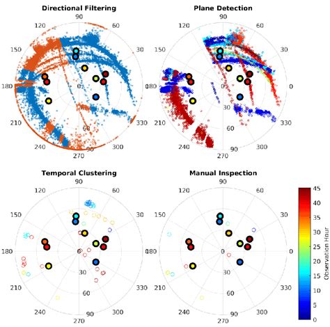 A Spatio Temporal Representation Of The Sequence Of Cuts Used In The