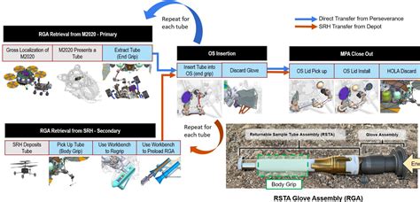 Figure 2 From Development Robotic Arm System Testbed For The Mars