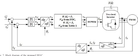 Figure 2 From Fast Dynamic Field Oriented Control Using Direct Large Voltage Vector And