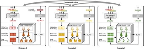 Privacy Preserving Cross Domain Recommendation With Federated Graph Learning Acm Transactions