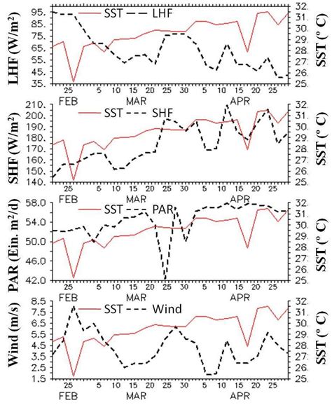 Bi Weekly Time Series Plots Of The Environmental Parameters With Sst