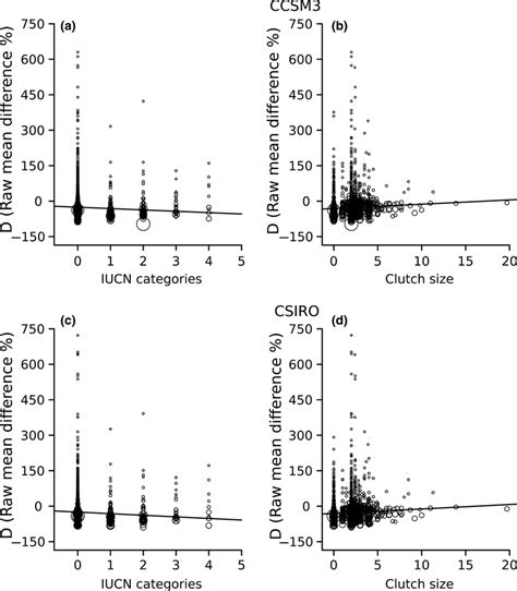 Relationship Between Raw Mean Difference D And Iucn Categories Of