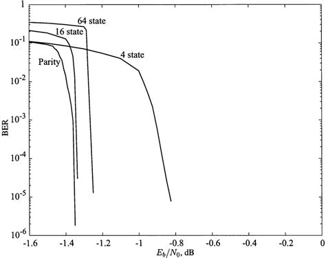 Performance Of The Serially Concatenated System With Several Outer