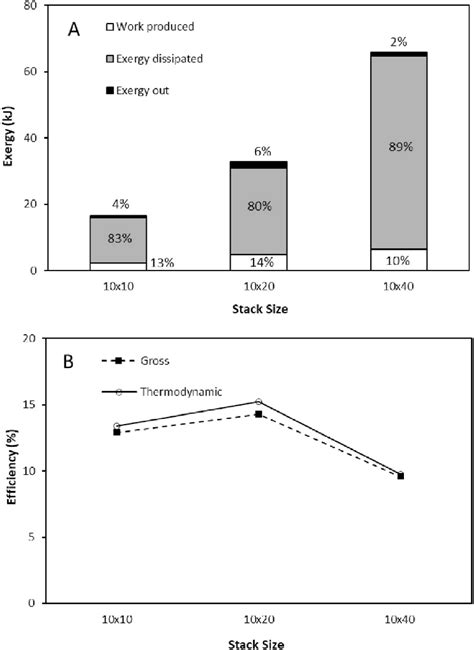 A Exergy Analysis And B Gross And Thermodynamic Efficiency Obtained Download Scientific