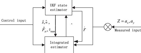 The Flowchart Of The Hybrid Friction Estimator Download Scientific Diagram