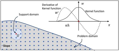 Illustration Of The Concept Of Sph Method And Kernel Function Download Scientific Diagram