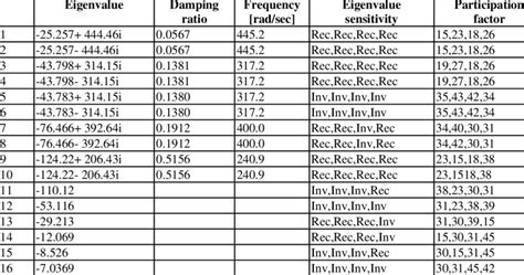 16 Most Important System Eigenvalues Download Table