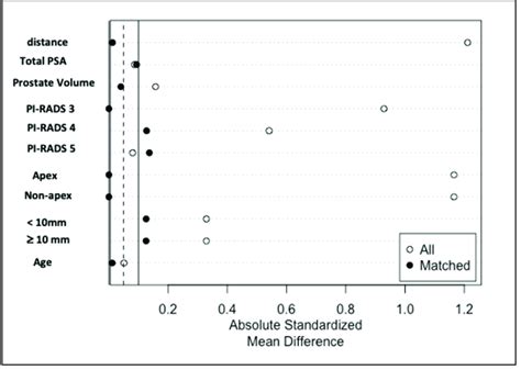 Figure Love Plot For Absolute Standardized Mean Differences Before And Download Scientific
