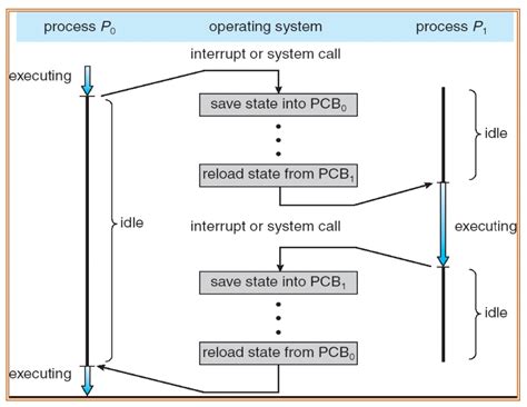 Os Context Switch Process Creation Process Termination