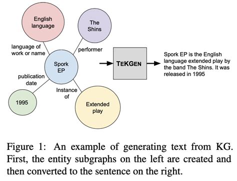 Knowledge Graph Based Synthetic Corpus Generation For Knowledge Enhanced Language Model Pre