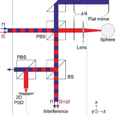 A Plane Mirror Interferometer B Double Pass Plane Mirror