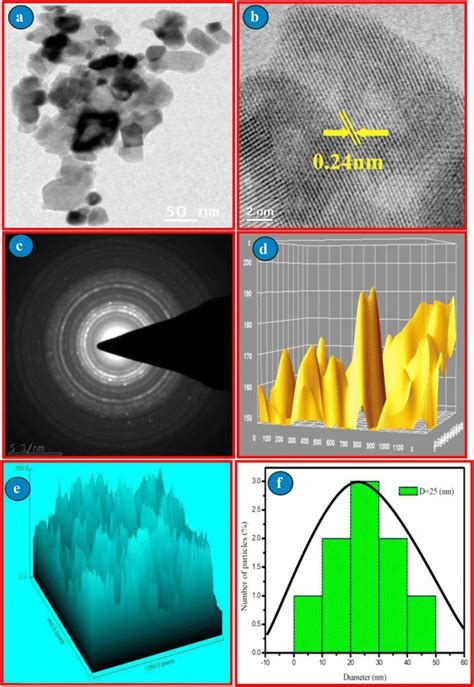 A Hr Tem Image B Lattice Fringe C Saed Pattern D Particle Size Of Download Scientific