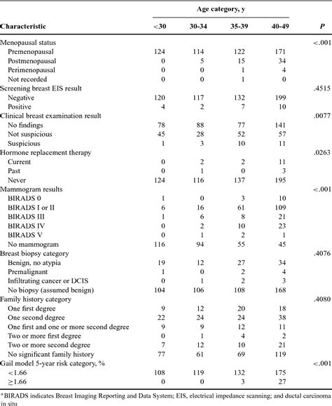 Table 1 From Development Of A Bayesian Classifier For Breast Cancer Risk Stratification A