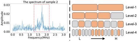 The Spectrums Of These Two Samples And The Distributions Of The Download Scientific Diagram