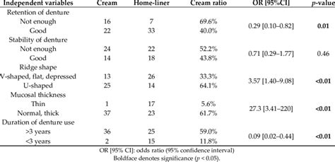 Pearsons Chi Squared Test With Denture Adhesive As A Dependent Variable Download Scientific
