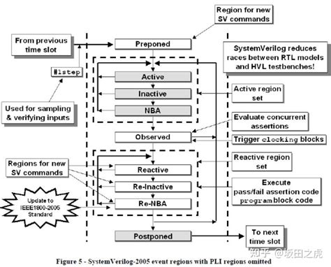 Systemveriloguvm 1 Event Regions 知乎