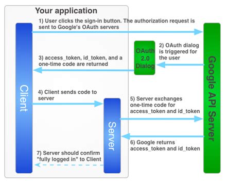 OAuth Using Google DIY Secure Smart Lock PubNub