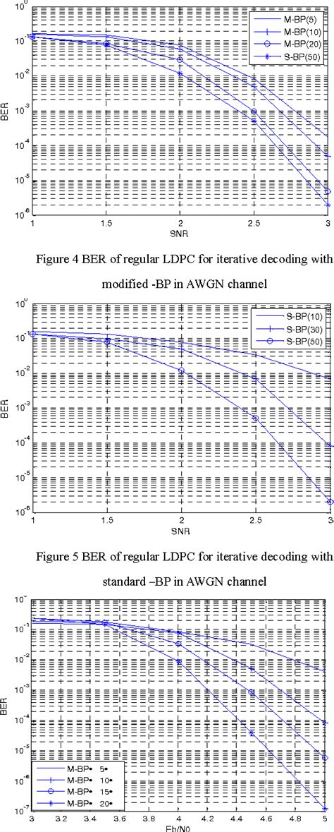 Figure 4 From A Modified Belief Propagation Decoding Algorithm Of Ldpc
