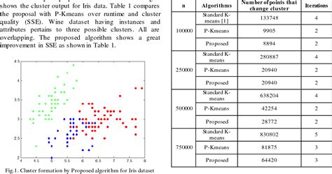 Table 2 From Accelerated K Means Clustering Algorithm Preeti Semantic