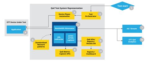Qoe Testing Paradigms For Media Streaming Platforms Blog