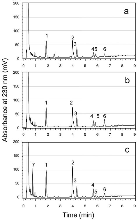 Hplc Chromatograms For The Mixture With 50 Vol Vol Commercial Green Download Scientific