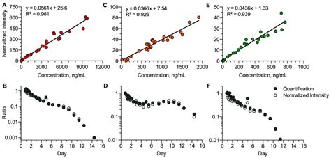 Comparison Between The Quantitative And Semi Quantitative Measurements