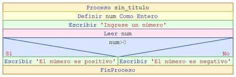 6 Algoritmos Representación De Los Algoritmos Aprender A Programar Pro