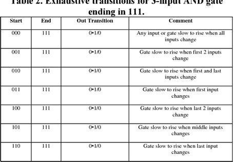 Table 2 From A Partially Exhaustive Gate Transition Fault Model