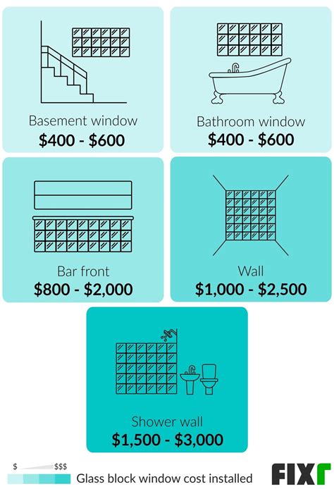 Glass Block Window Installation Cost Glass Blocks Cost