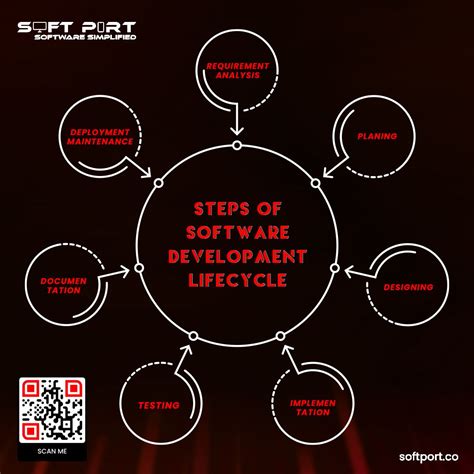 Softport On Linkedin Softwaredevelopment Sdlc Softwarelifecycle Requirementanalysis