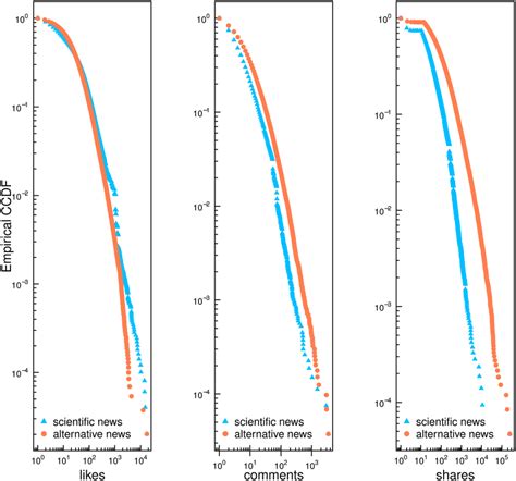 Italian Facebook Empirical Complementary Cumulative Distribution Download Scientific Diagram
