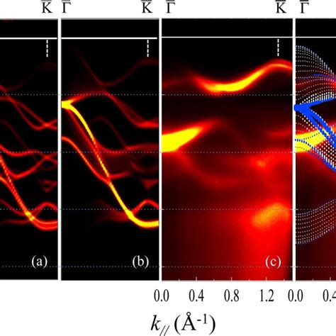 Comparison Of The Nominally Odd Symmetry Band Structure Obtained From Download Scientific