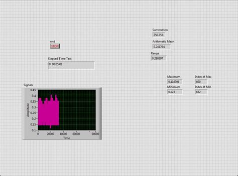 Snapshot Of Labview Gui Output Which Contains Statistics Of Measurement