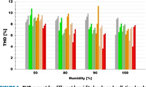 Figure From Humidity And Harmonic Current Considerations For Indices To Estimate Contamination