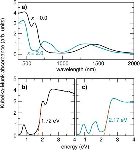 A Diffuse Reflectance Data On Samples X 0 0 And X 2 0 Are Shown