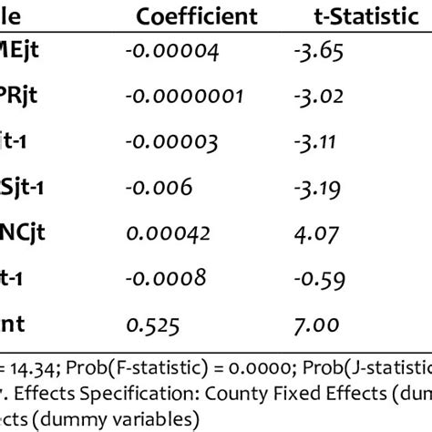 Panel 2sls Estimation Of Equation 4 Net Migration Download