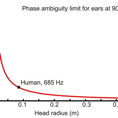 Phase Ambiguity Frequency Limit For Varying Head Size This Is The Download Scientific Diagram