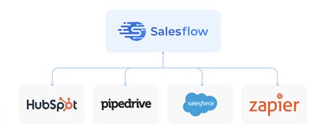 How To Save Time With A Salesforce Linkedin Integration