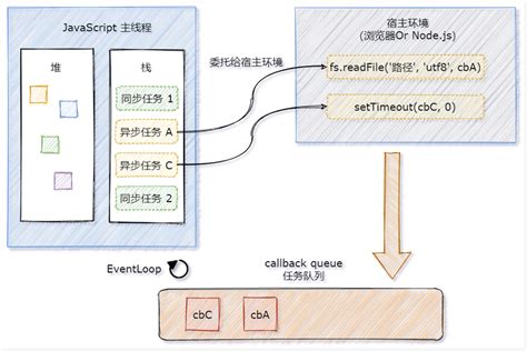 eventloop与宏任务和微任务 eventloop和宏任务和微任务的关系 csdn博客