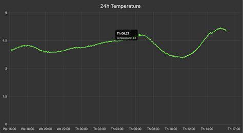 Chart Node Auto Scaling Dashboard Node Red Forum