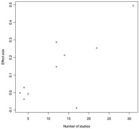 Effect Sizes Of Second Generation Antipsychotics Compared With First Download Scientific