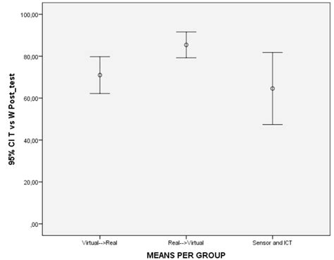 Error Chart For The Participant Groups In The Research At Post Test
