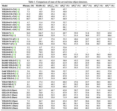 Paper Review Yolov9 Learning What You Want To Learn Using Programmable Gradient Information