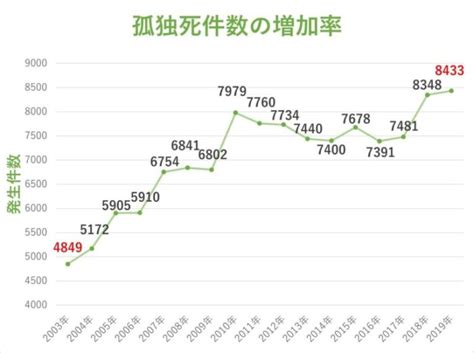 統計で見る孤独死―現状と今後 特掃隊 特殊清掃