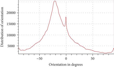 Grain Orientation Angle Mapping And Plot Obtained By Imagej