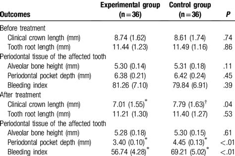 Comparison Of Secondary Outcome Measurements Between 2 Groups Download Scientific Diagram