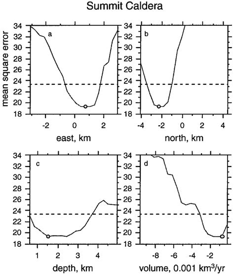 Misfit Versus Model Parameters For The Summit Point Source Of Volume